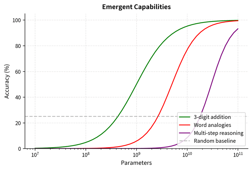 Emergence in Neural Networks: Phase Transitions & Scaling - Interactive ...