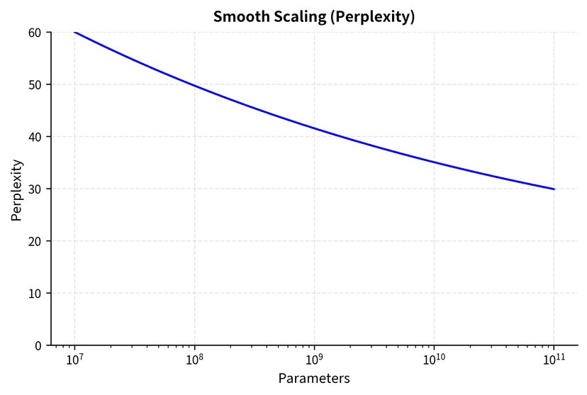 Emergence in Neural Networks: Phase Transitions & Scaling - Interactive ...
