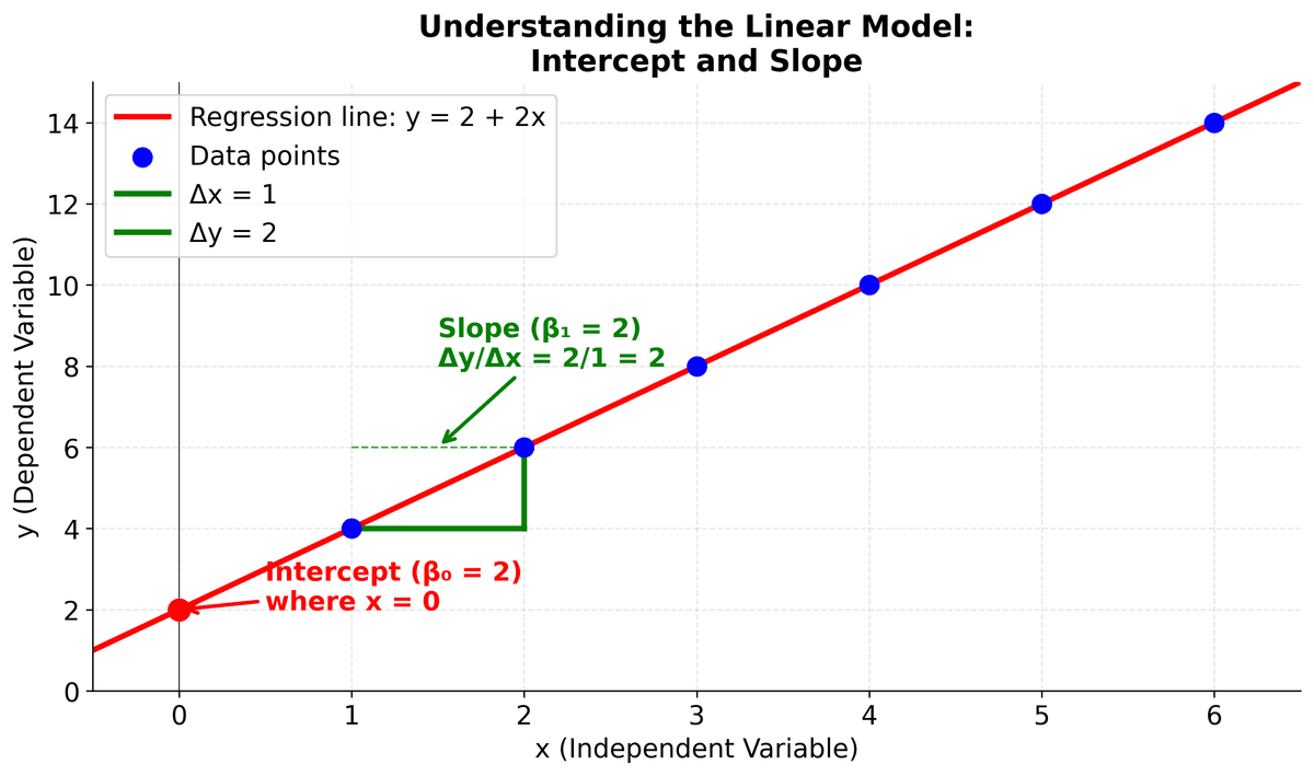 Simple Linear Regression: Complete Guide with Formulas, Examples & Python Implementation ...
