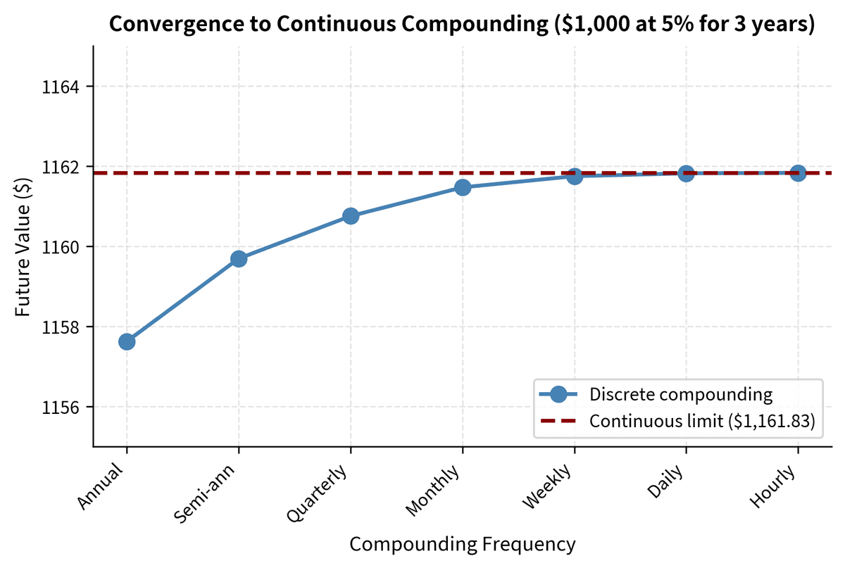 Time Value of Money & Interest Rates: Finance Fundamentals ...