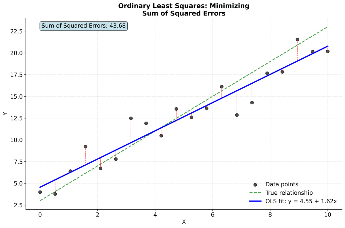 Ordinary Least Squares (OLS): Complete Mathematical Guide with Formulas ...