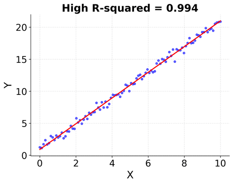R-squared (Coefficient of Determination): Formula, Intuition & Model ...