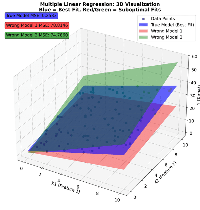 Multiple Linear Regression: Complete Guide with Formulas, Examples ...