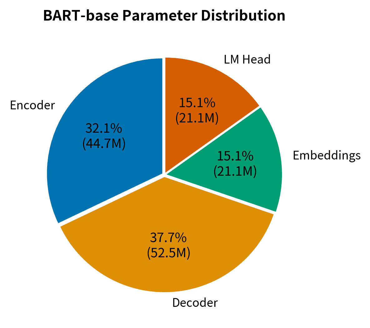 BART Architecture: Encoder-Decoder Design for NLP - Interactive ...