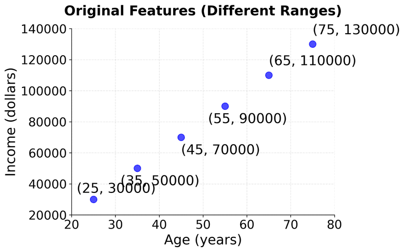 Normalization: Complete Guide to Feature Scaling with Min-Max ...
