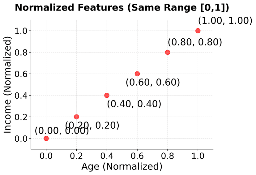 Normalization: Complete Guide to Feature Scaling with Min-Max ...
