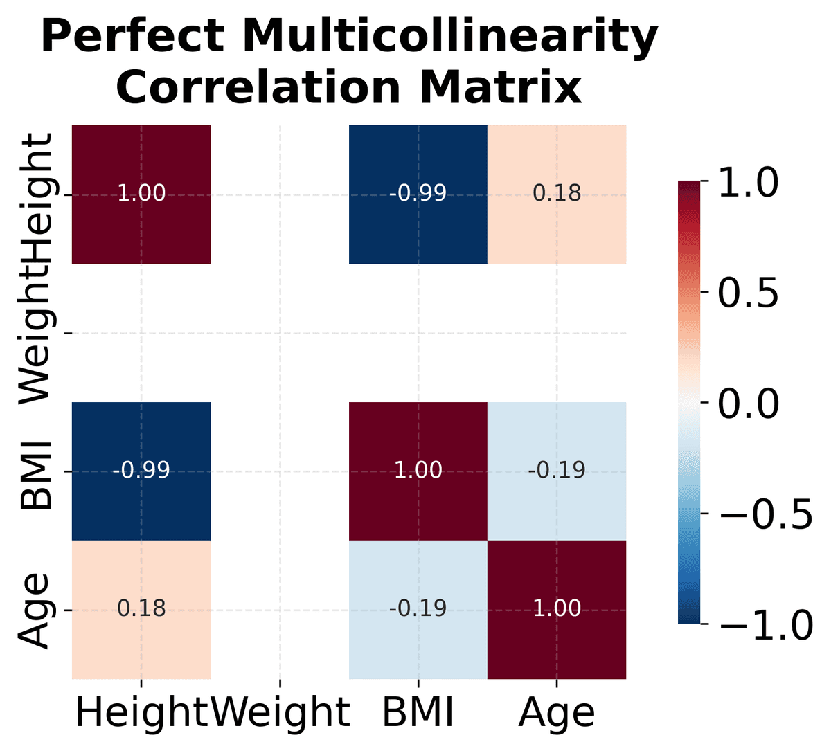Multicollinearity in Regression: Complete Guide to Detection, Impact ...