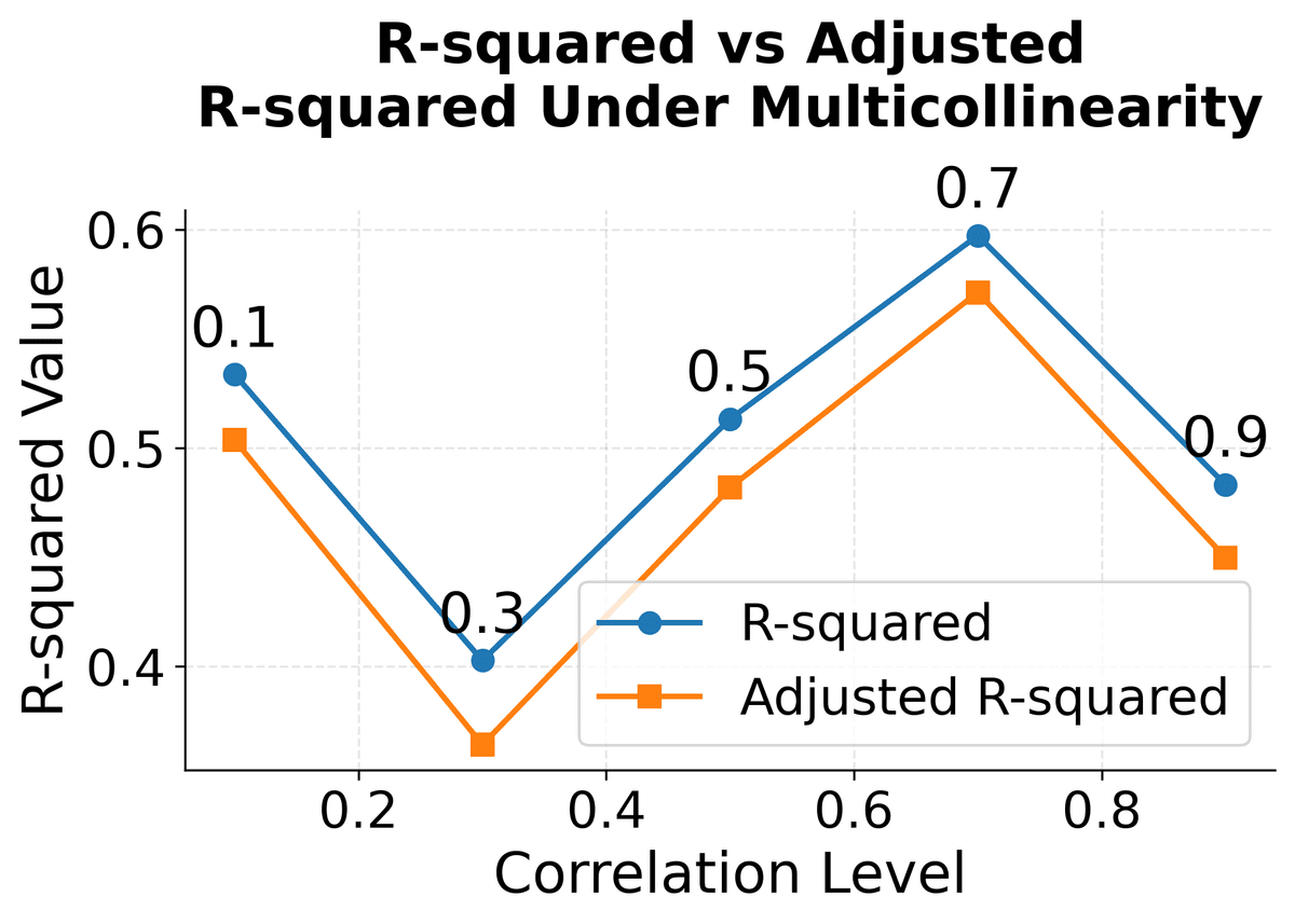 Multicollinearity in Regression: Complete Guide to Detection, Impact ...