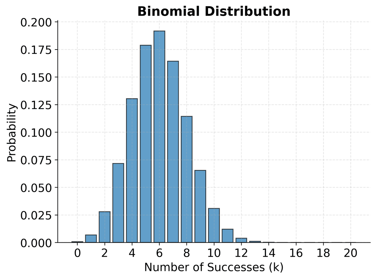 Probability Distributions: Complete Guide to Normal, Binomial, Poisson & More for Data Science ...