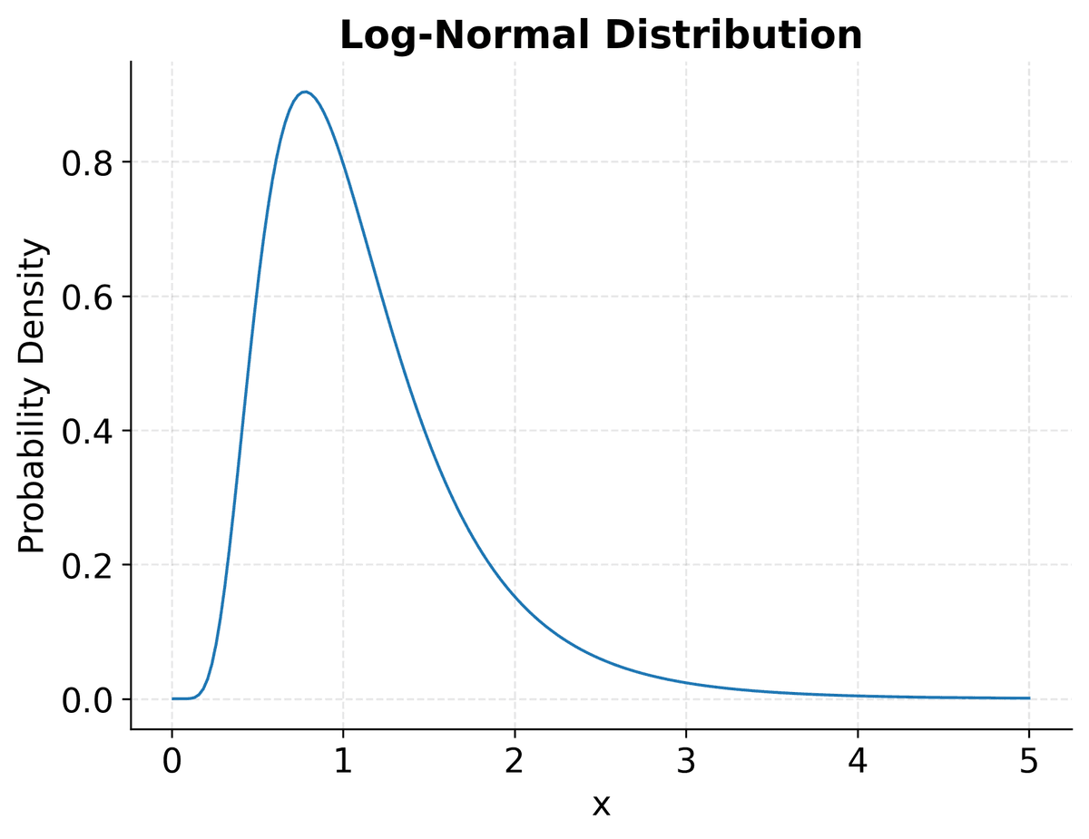 Probability Distributions: Complete Guide to Normal, Binomial, Poisson ...