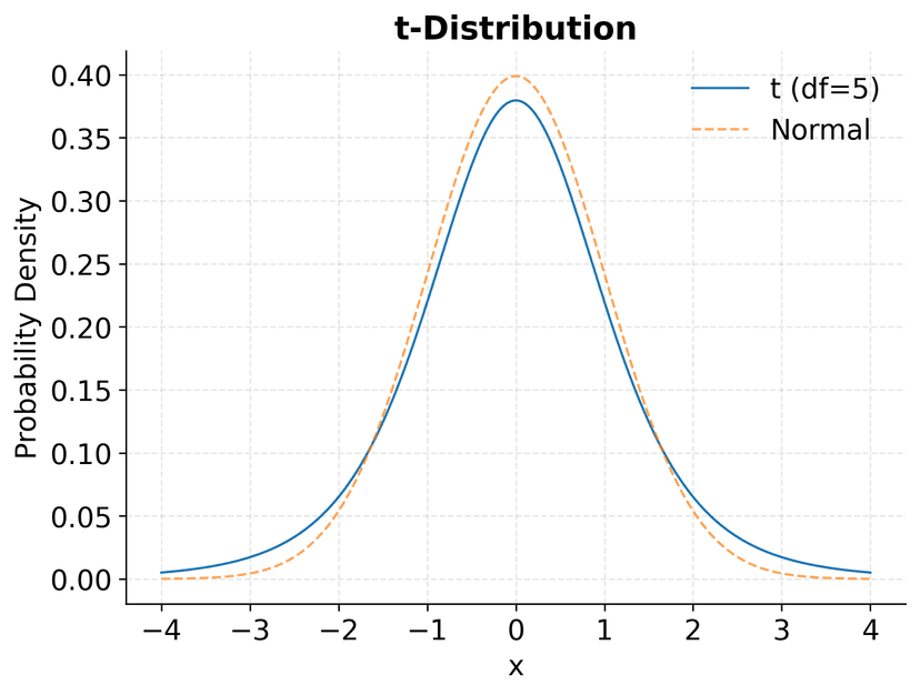 Probability Distributions: Complete Guide to Normal, Binomial, Poisson ...