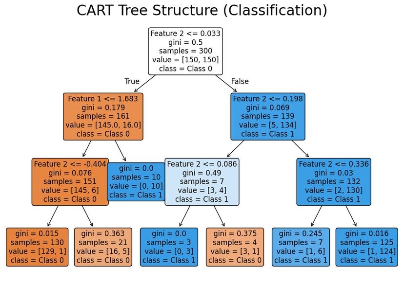 CART Decision Trees: Complete Guide to Classification and Regression ...
