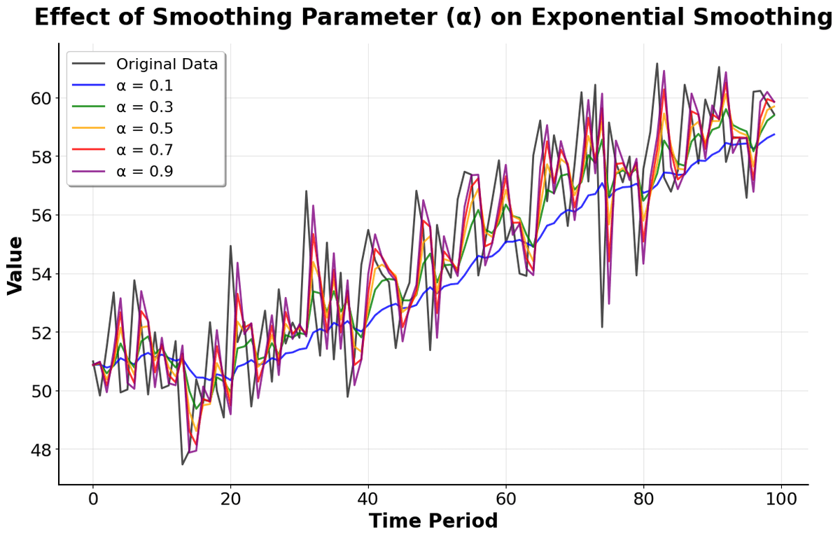 Exponential Smoothing (ETS): Complete Guide to Time Series Forecasting ...