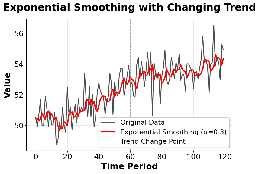 Exponential Smoothing (ETS): Complete Guide to Time Series Forecasting ...