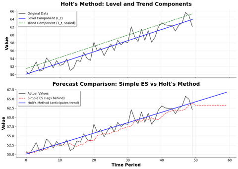 Exponential Smoothing (ETS): Complete Guide to Time Series Forecasting ...