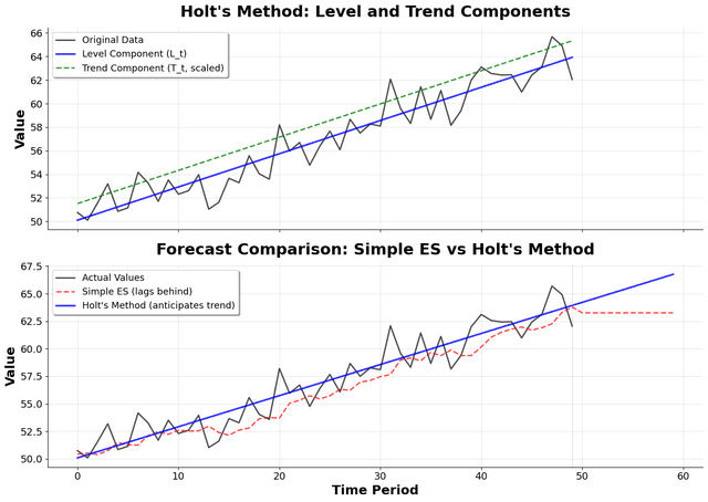 Exponential Smoothing (ETS): Complete Guide to Time Series Forecasting ...