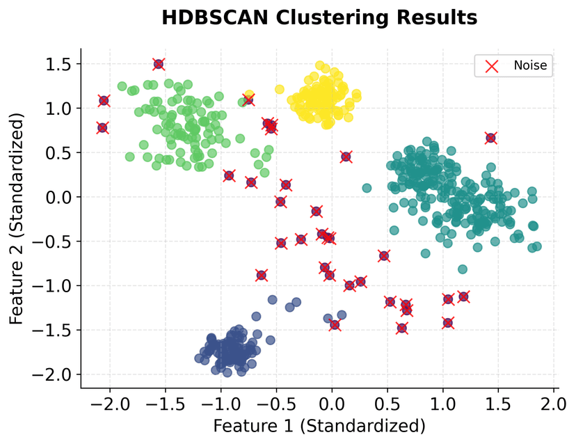 HDBSCAN Clustering: Complete Guide to Hierarchical Density-Based Clustering with Automatic ...