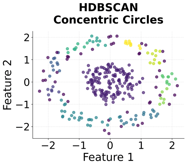 HDBSCAN Clustering: Complete Guide to Hierarchical Density-Based Clustering with Automatic ...