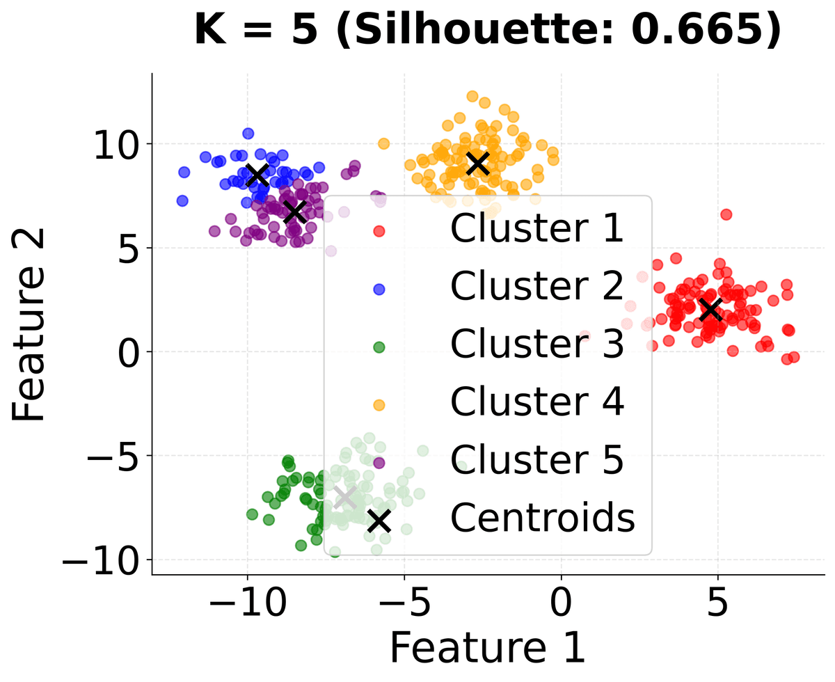 K-means Clustering: Complete Guide with Algorithm, Implementation ...