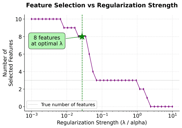 L1 Regularization (LASSO): Complete Guide with Math, Examples & Python Implementation ...