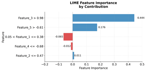 LIME Explainability: Complete Guide to Local Interpretable Model ...