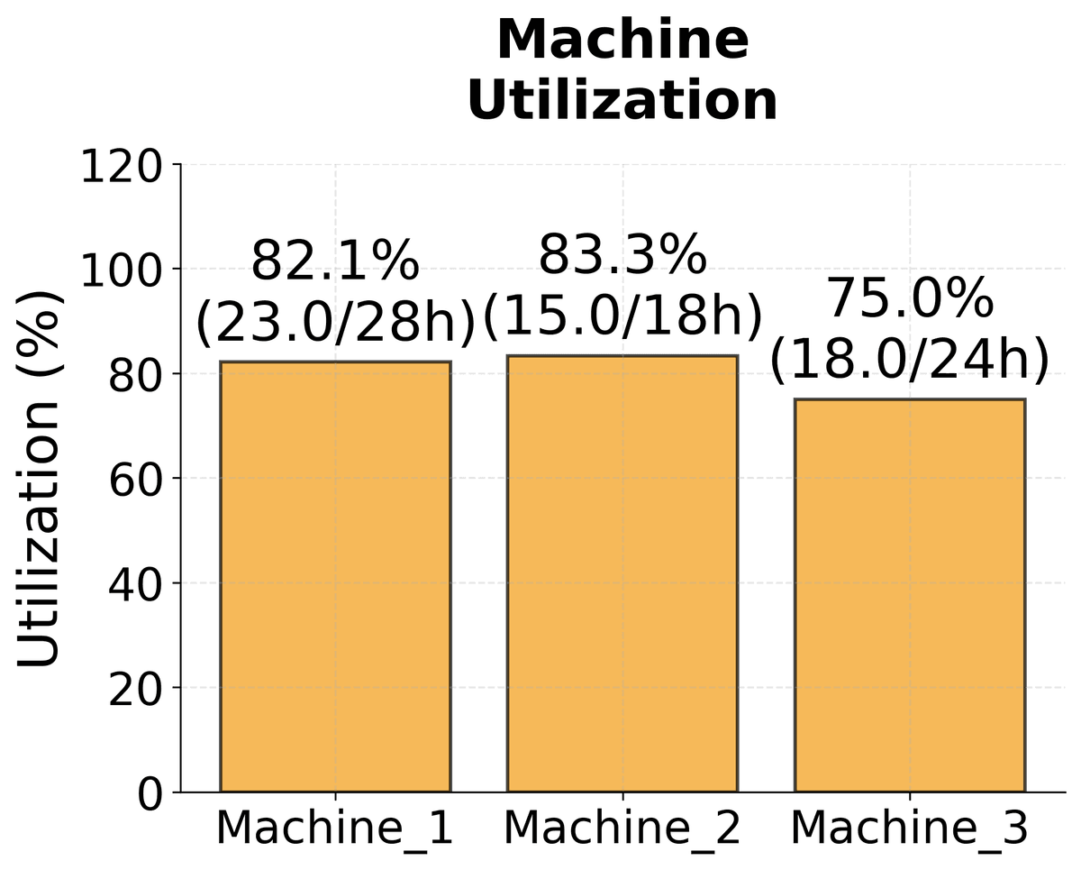Mixed Integer Linear Programming (MILP) for Factory Optimization ...