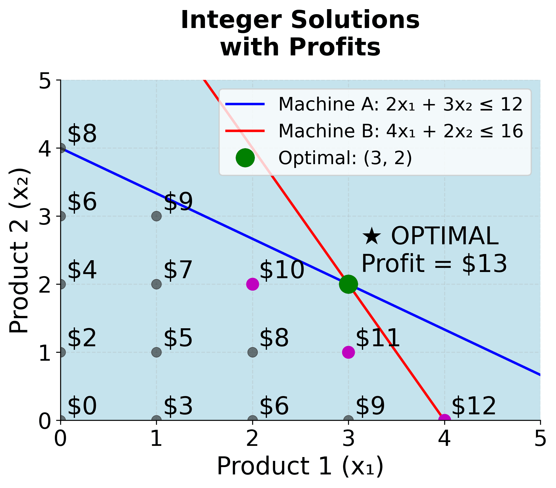 Mixed Integer Linear Programming (MILP) for Factory Optimization ...