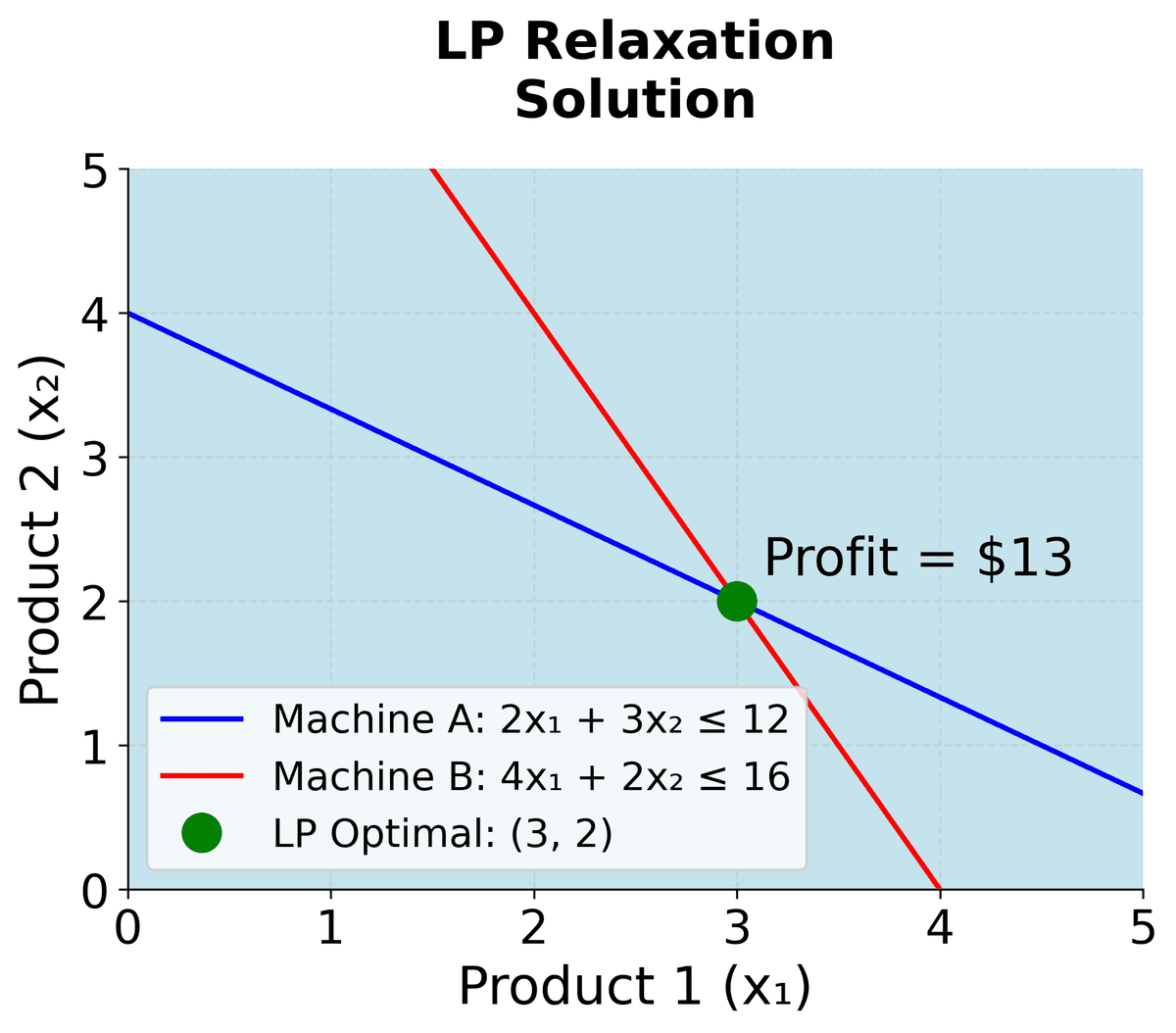 Mixed Integer Linear Programming (MILP) for Factory Optimization ...