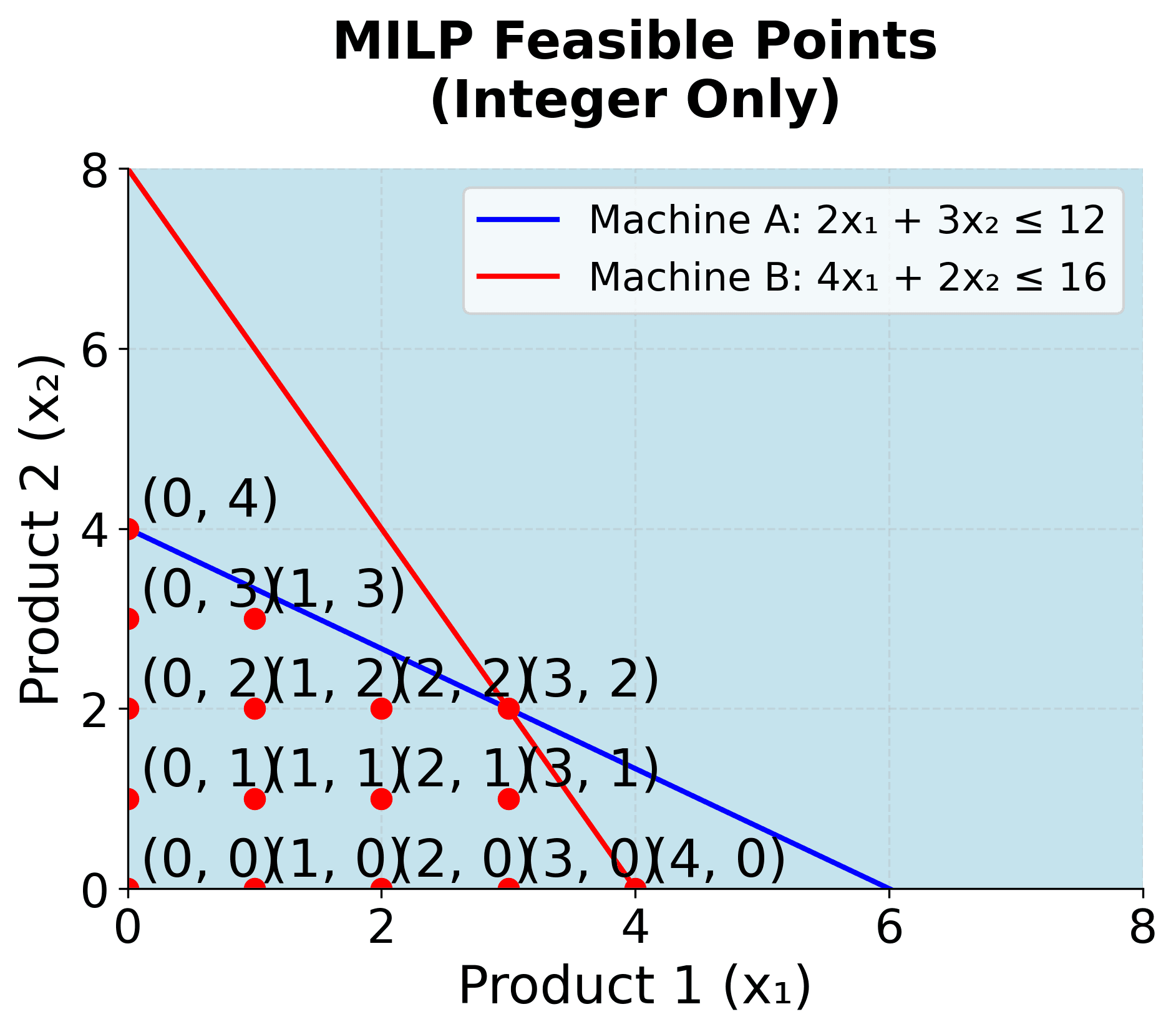 Mixed Integer Linear Programming (MILP) for Factory Optimization: Complete Guide with ...
