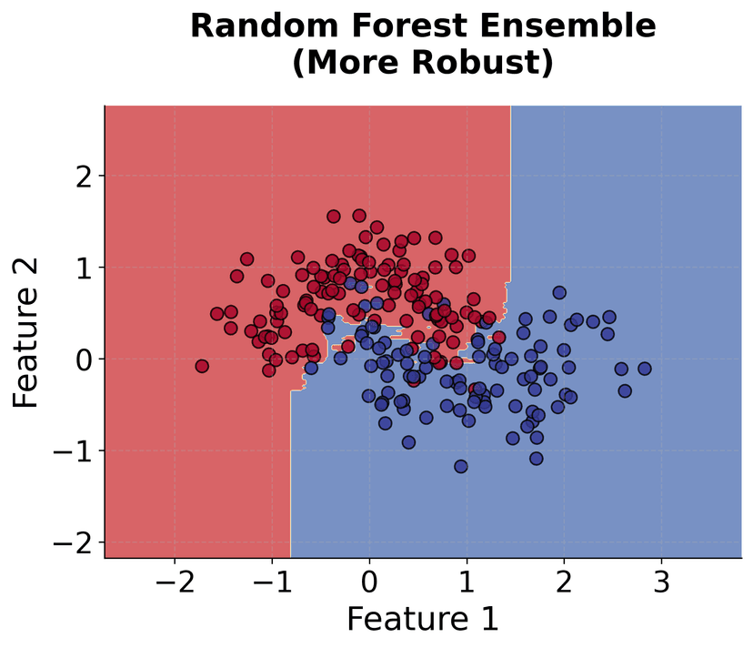 Random Forest: Complete Guide to Ensemble Learning with Bootstrap ...