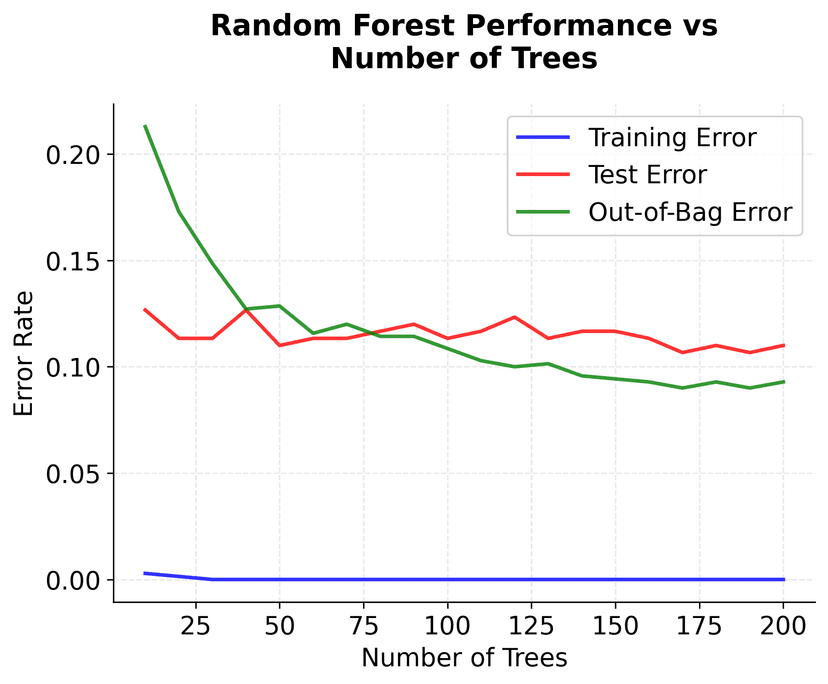 Random Forest: Complete Guide to Ensemble Learning with Bootstrap ...