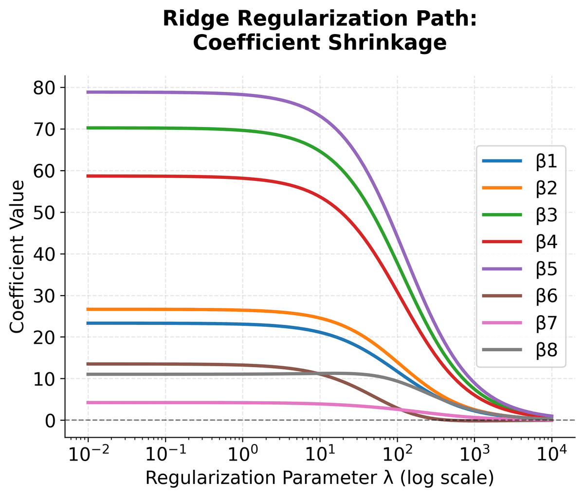 Ridge Regression (L2 Regularization): Complete Guide with Mathematical Foundations ...