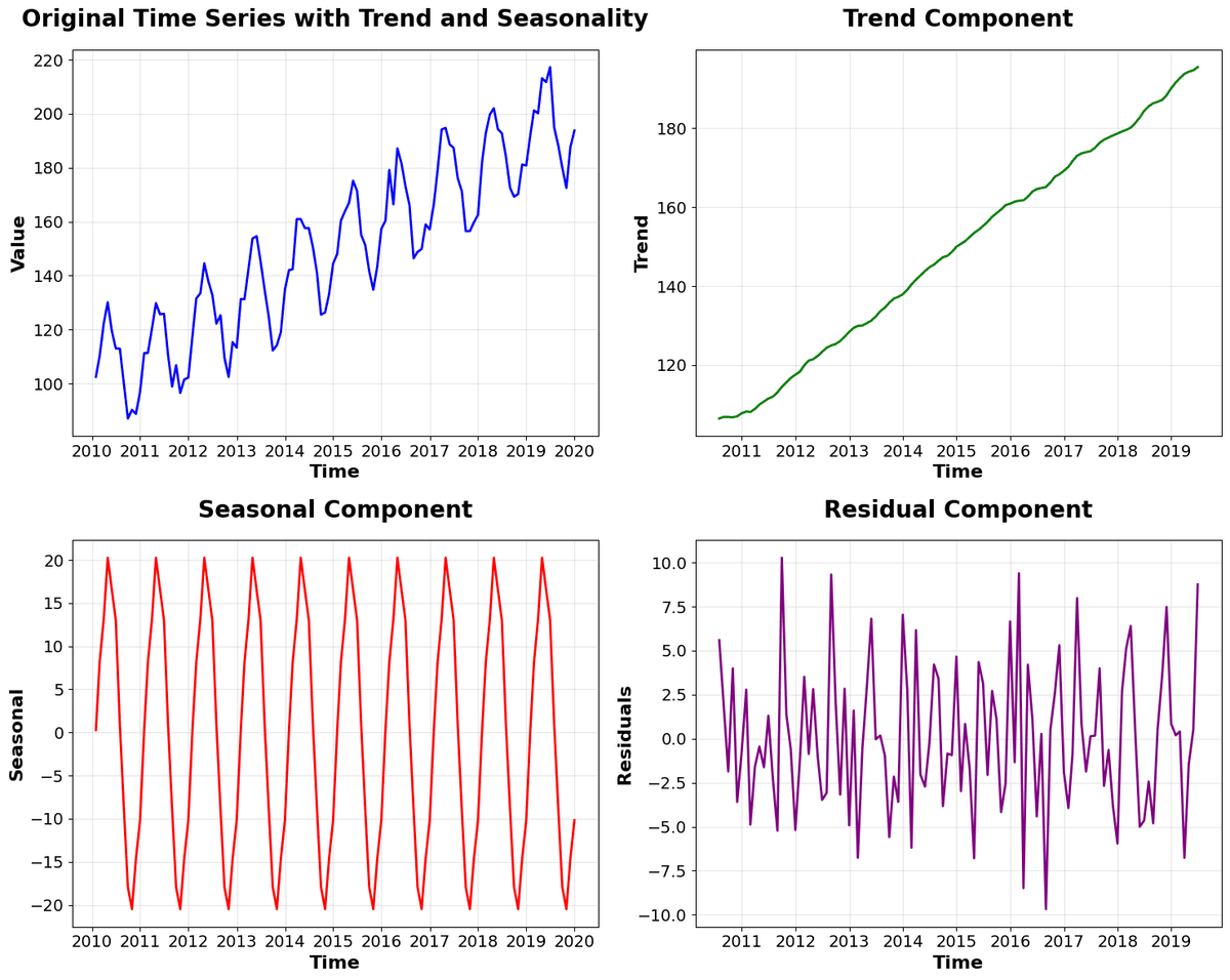 SARIMA: Complete Guide to Seasonal Time Series Forecasting with ...