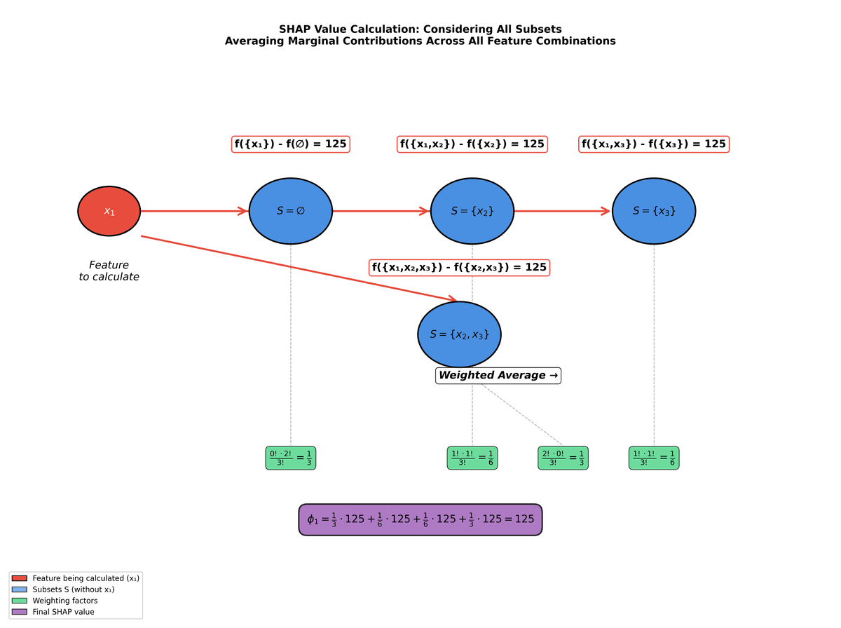 SHAP (SHapley Additive exPlanations): Complete Guide to Model ...