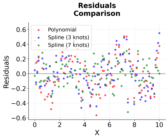 Spline Regression: Complete Guide to Non-Linear Modeling with Mathematical Foundations & Python ...
