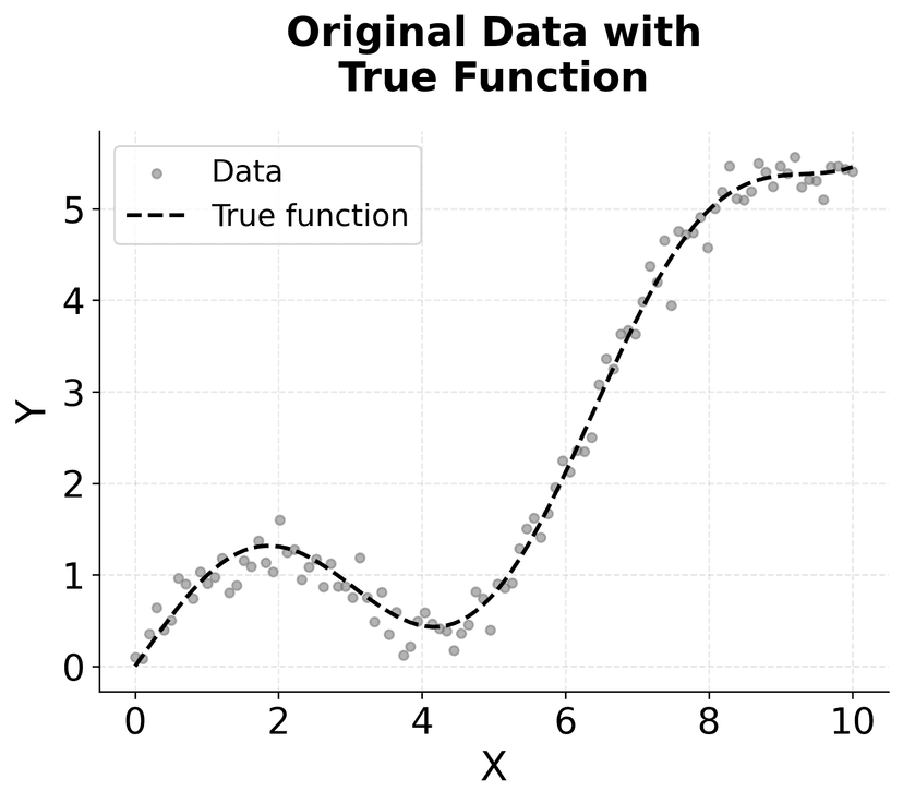 Spline Regression: Complete Guide to Non-Linear Modeling with Mathematical Foundations & Python ...