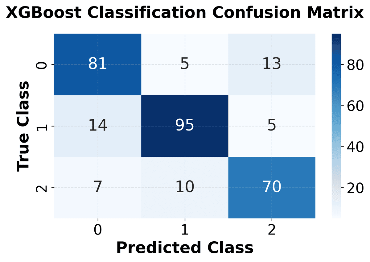 XGBoost: Complete Guide to Extreme Gradient Boosting with Mathematical Foundations, Optimization ...