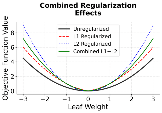 XGBoost: Complete Guide to Extreme Gradient Boosting with Mathematical Foundations, Optimization ...