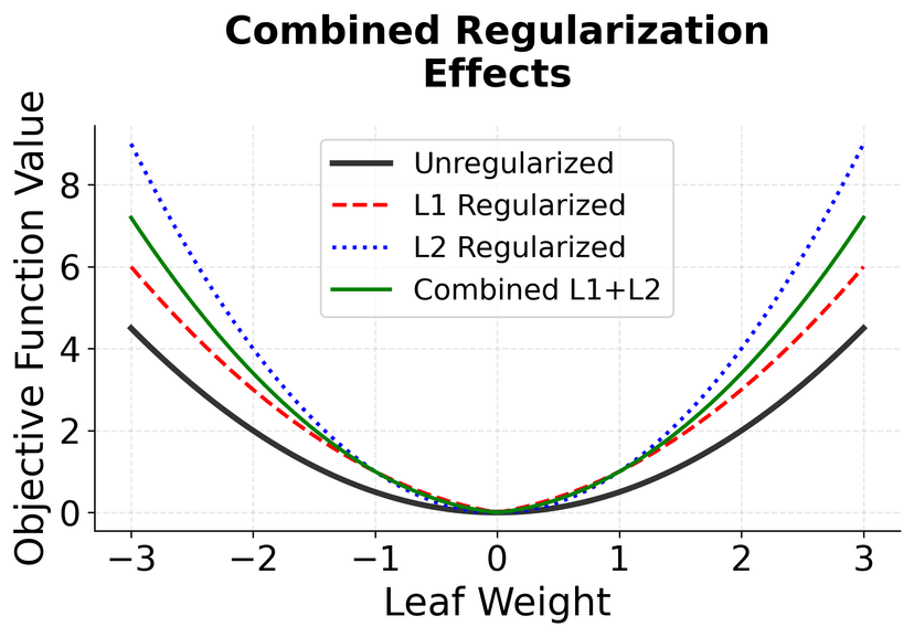 XGBoost: Complete Guide to Extreme Gradient Boosting with Mathematical Foundations, Optimization ...