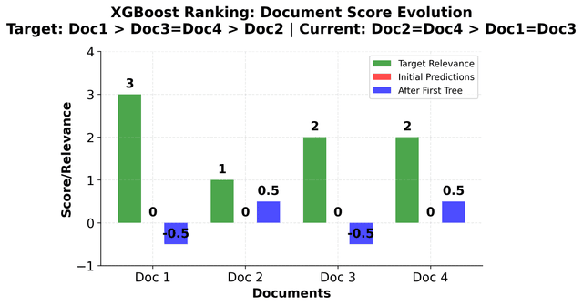 XGBoost: Complete Guide to Extreme Gradient Boosting with Mathematical Foundations, Optimization ...