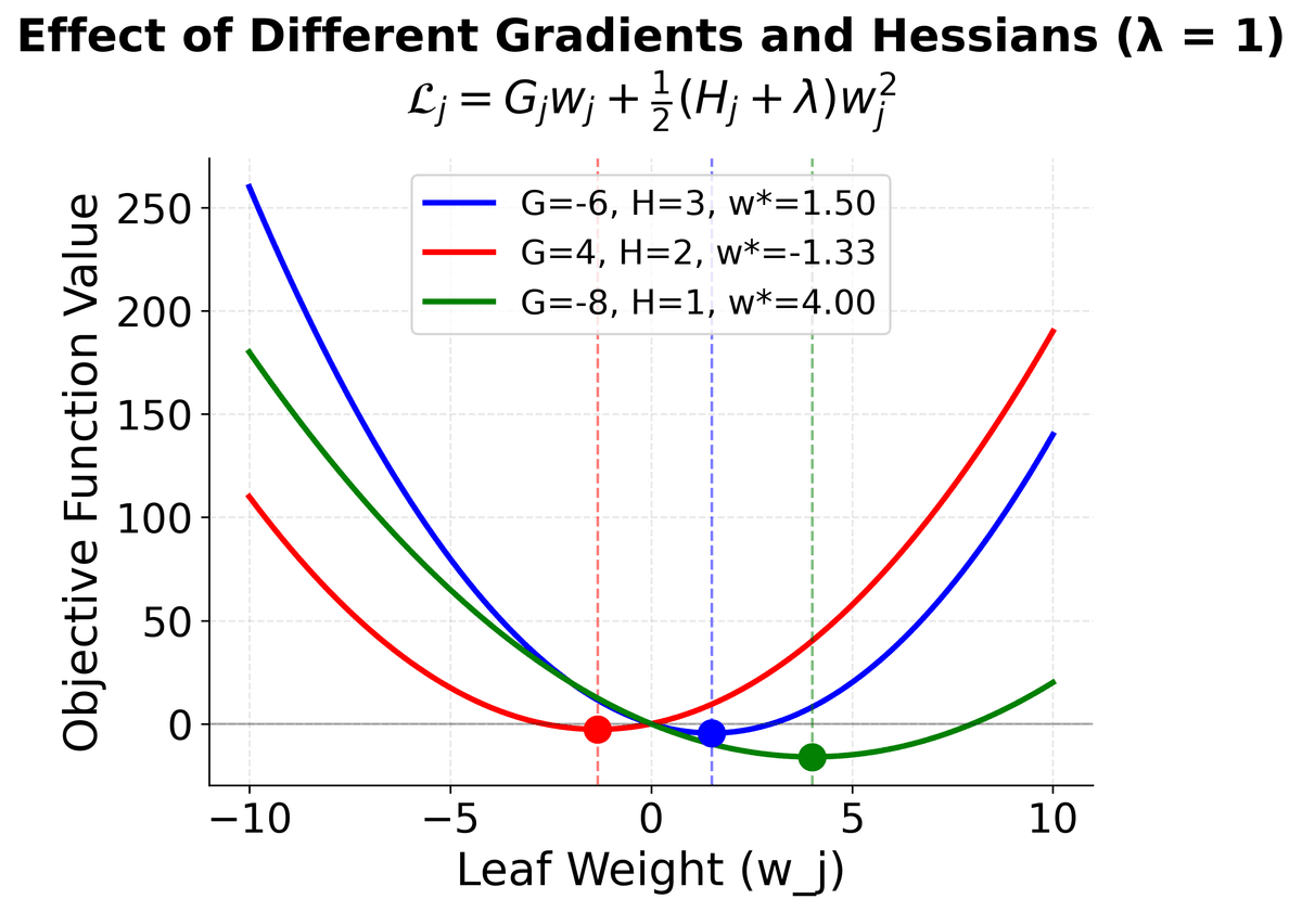 XGBoost: Complete Guide to Extreme Gradient Boosting with Mathematical Foundations, Optimization ...