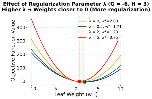 XGBoost: Complete Guide to Extreme Gradient Boosting with Mathematical Foundations, Optimization ...