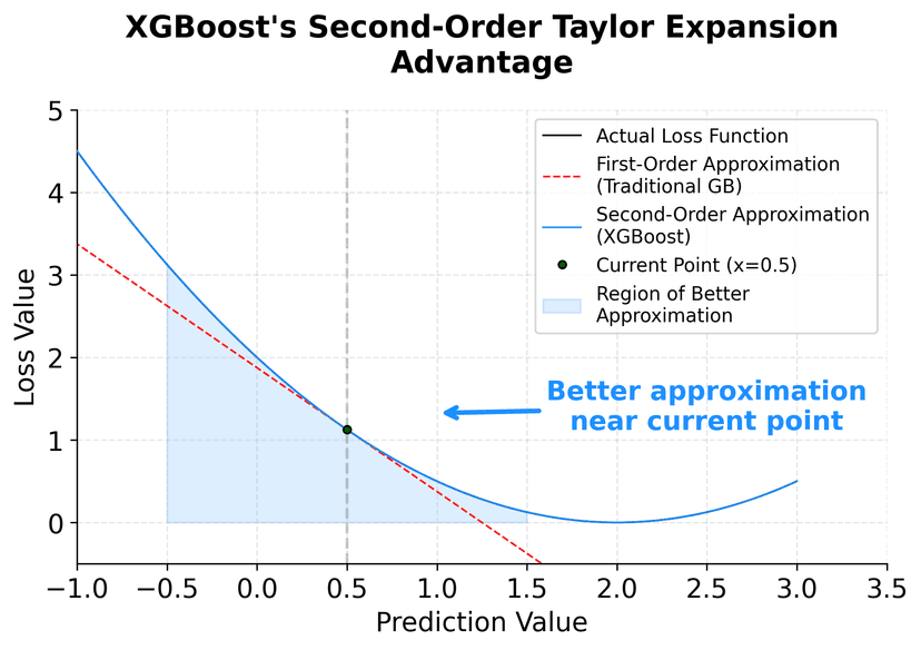 XGBoost: Complete Guide to Extreme Gradient Boosting with Mathematical Foundations, Optimization ...