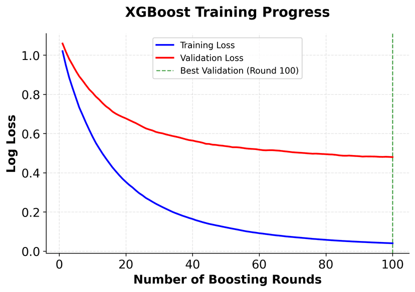 XGBoost: Complete Guide to Extreme Gradient Boosting with Mathematical Foundations, Optimization ...